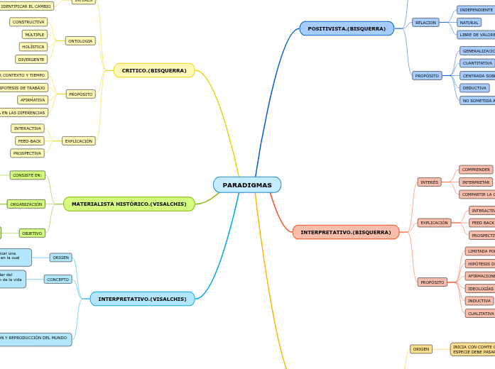 PARADIGMAS - Mind Map
